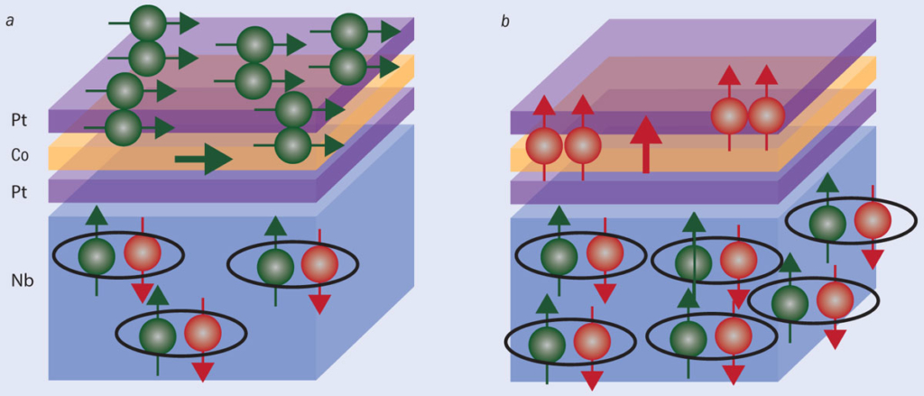 A cool spin on supercomputers – Physics World