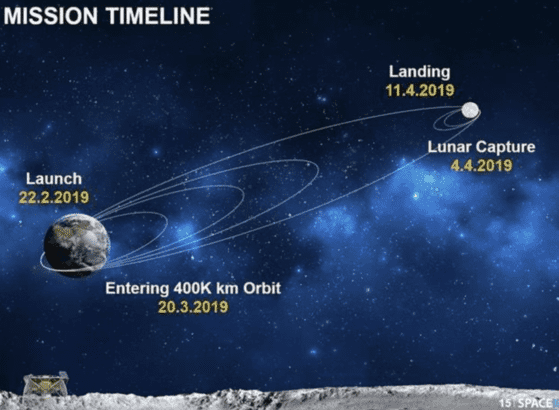 SpaceIL loses contact with craft moments before Moon landing – Physics ...