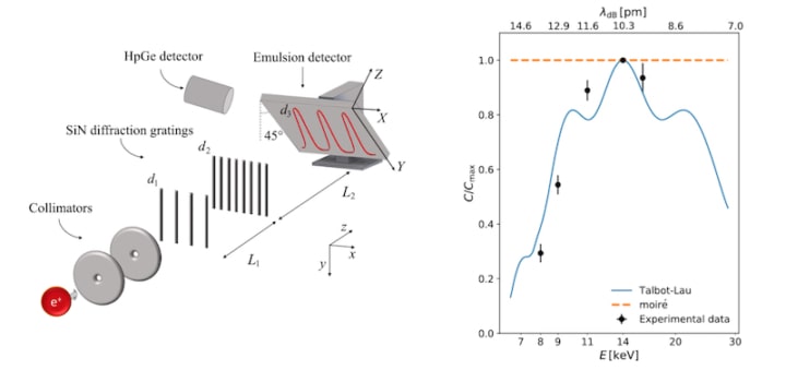 Antimatter quantum interferometry makes its debut – Physics World