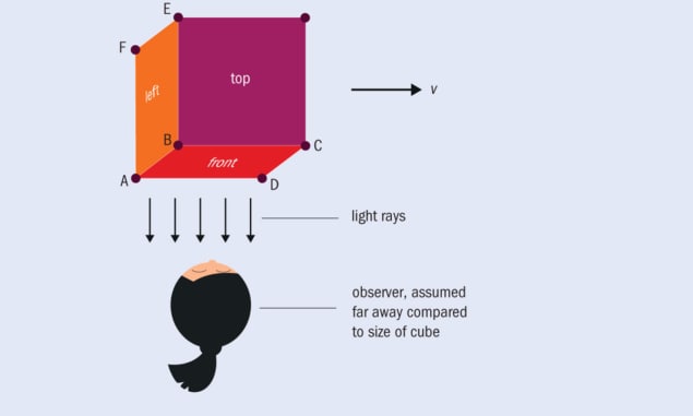 The invisibility of length contraction – Physics World