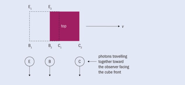 The invisibility of length contraction – Physics World