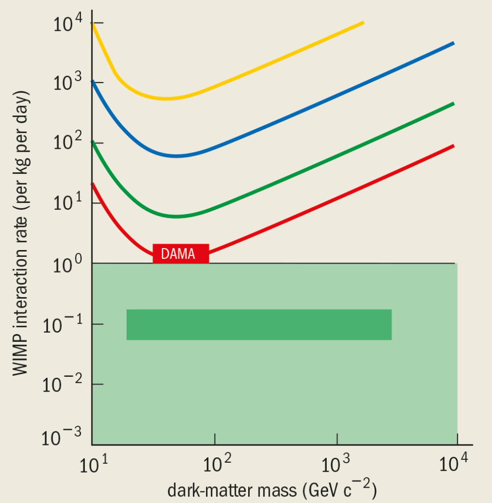 The search for dark matter – Physics World