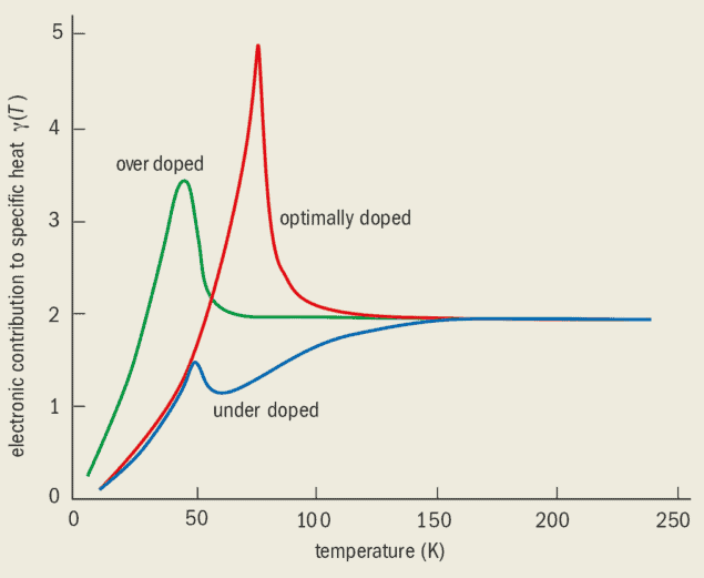 The underdoped phase of cuprate superconductors – Physics World