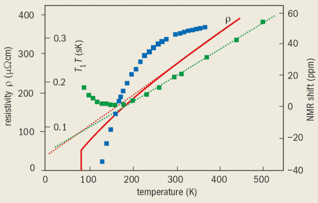 The underdoped phase of cuprate superconductors – Physics World