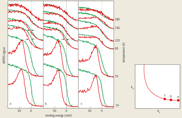 The underdoped phase of cuprate superconductors – Physics World