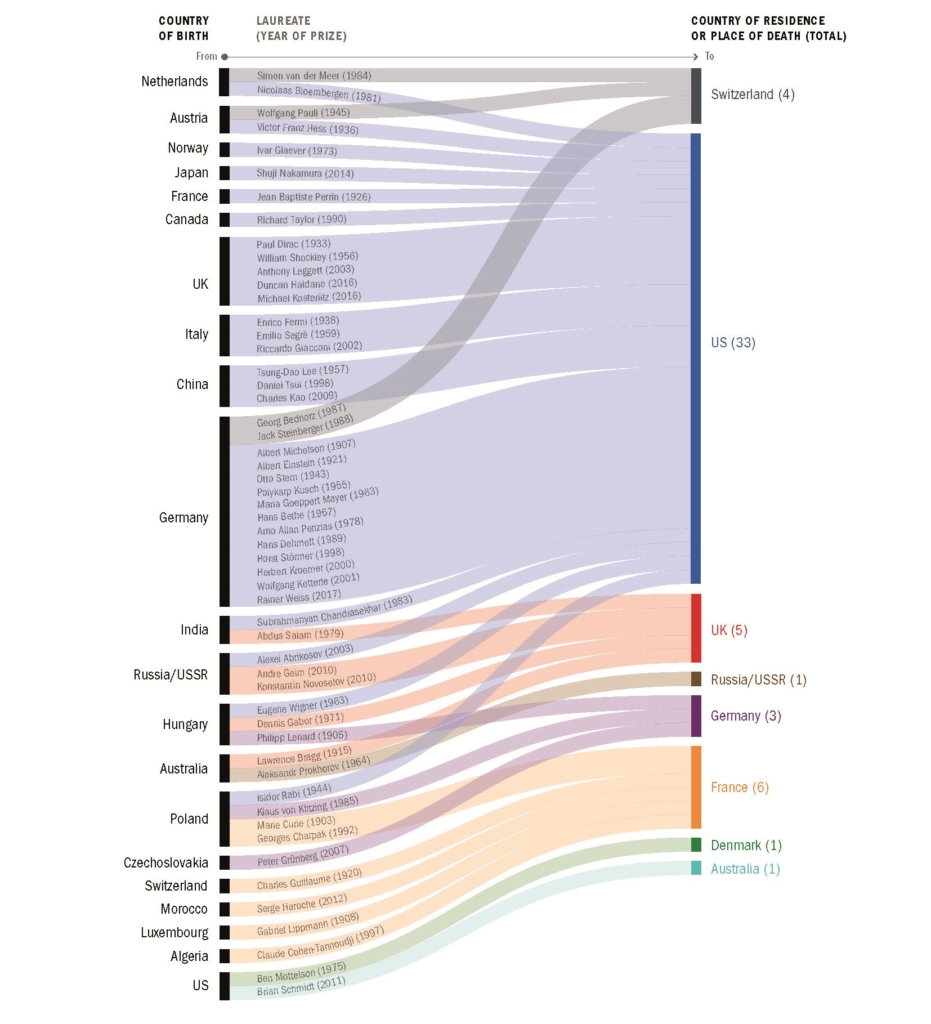 More than one-quarter of physics Nobel laureates are immigrants, reveal ...