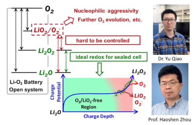 Sealed cell improves oxide-peroxide conversion in lithium-ion battery ...