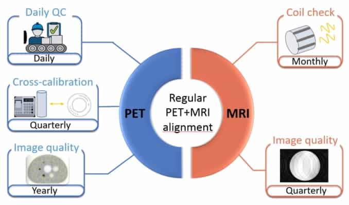 Quality control tests for PET/MRI vary widely in Europe – Physics World