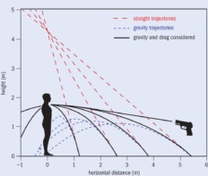 The physics of blood spatter – Physics World