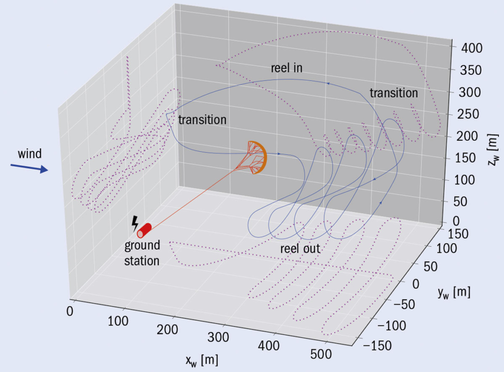The promise and challenges of airborne wind energy – Physics World