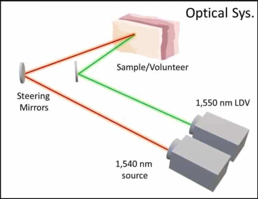 Laser ultrasound enables diagnoses at a distance – Physics World