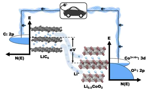 Intricacies of high-energy cathodes for lithium-ion batteries – Physics ...