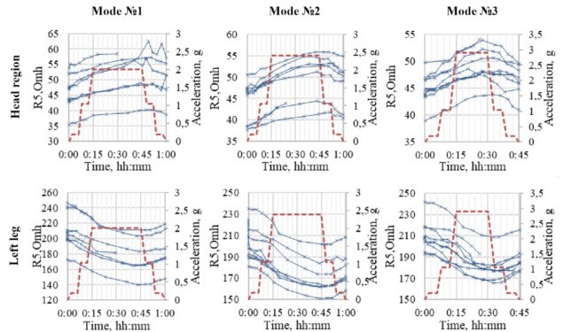 Bioimpedance analyser tracks blood redistribution in spinning ...