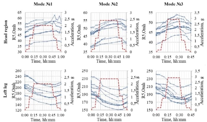 Bioimpedance analyser tracks blood redistribution in spinning ...