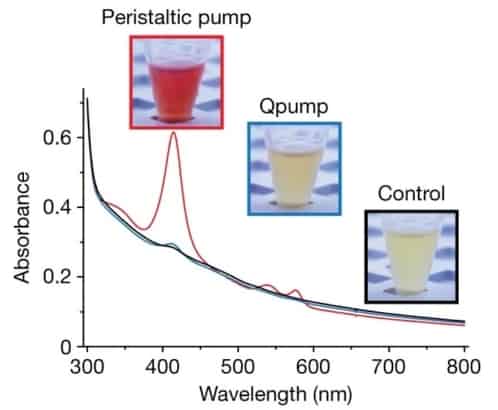 Fluids flow faster in liquid-walled channels – Physics World