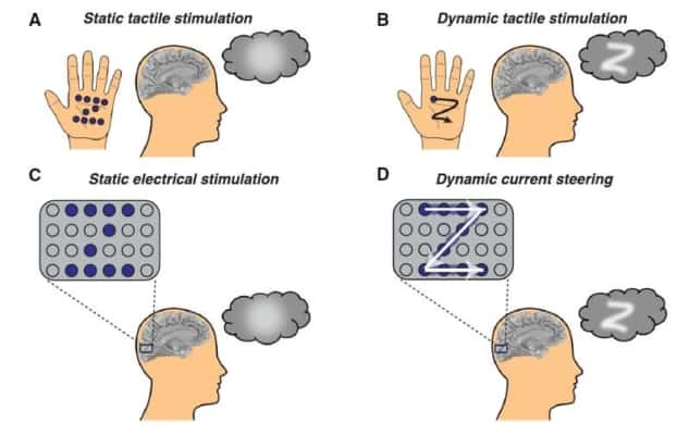 Dynamic stimulation of visual cortex lets blind people 'see' shapes ...