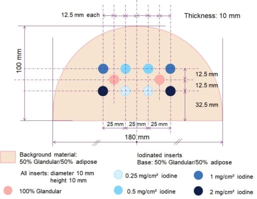 Simple, routine QA enhances contrast-enhanced mammography – Physics World