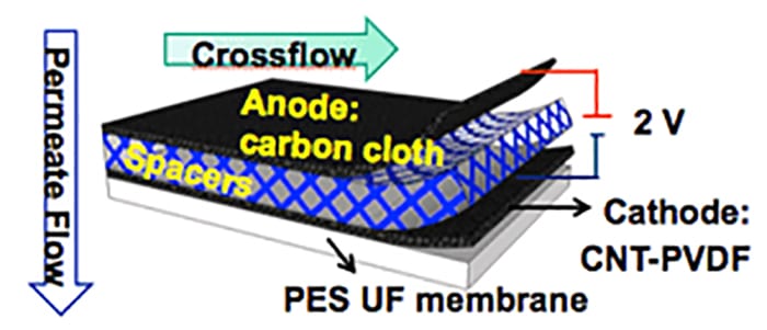 Removal and inactivation of bacteria and virus with an electrochemical ...