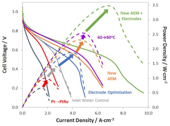 Opportunities and fundamental challenges for anion exchange membrane ...