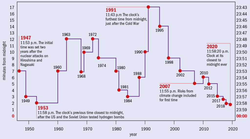Doomsday Clock ticks closer to disaster – Physics World