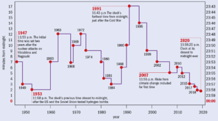 Doomsday Clock ticks closer to disaster – Physics World
