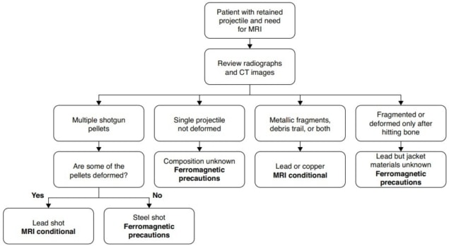 X-ray images determine MRI safety of embedded bullet fragments ...