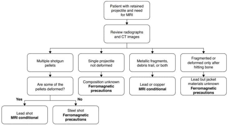 X-ray images determine MRI safety of embedded bullet fragments ...