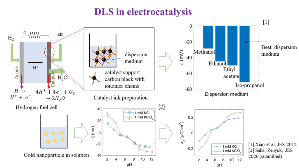Dynamic light scattering in electrochemical energy conversion systems ...