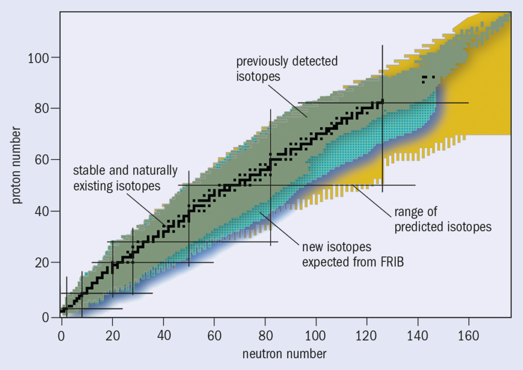Biggest expansion of known chemical universe targeted by FRIB nuclear ...