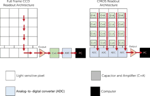 Advanced CMOS detectors enable next-generation astronomy – Physics World