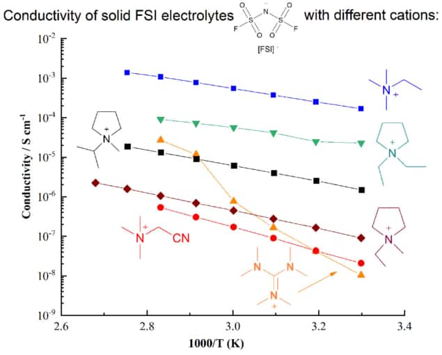 The development of new ionic electrolytes for energy storage devices ...