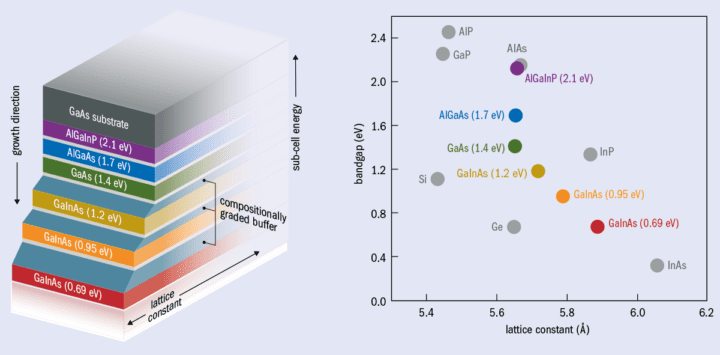 Sunny superpower: solar cells close in on 50% efficiency – Physics World