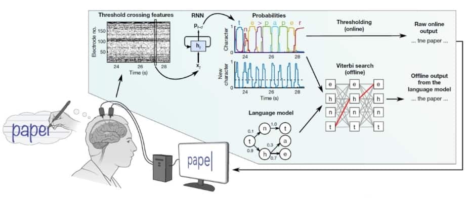 ‘Mental handwriting’: brain–computer interface turns neural signals ...