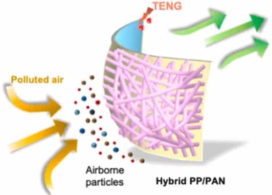 Triboelectricity can boost the efficiency and lifetime of filter masks ...