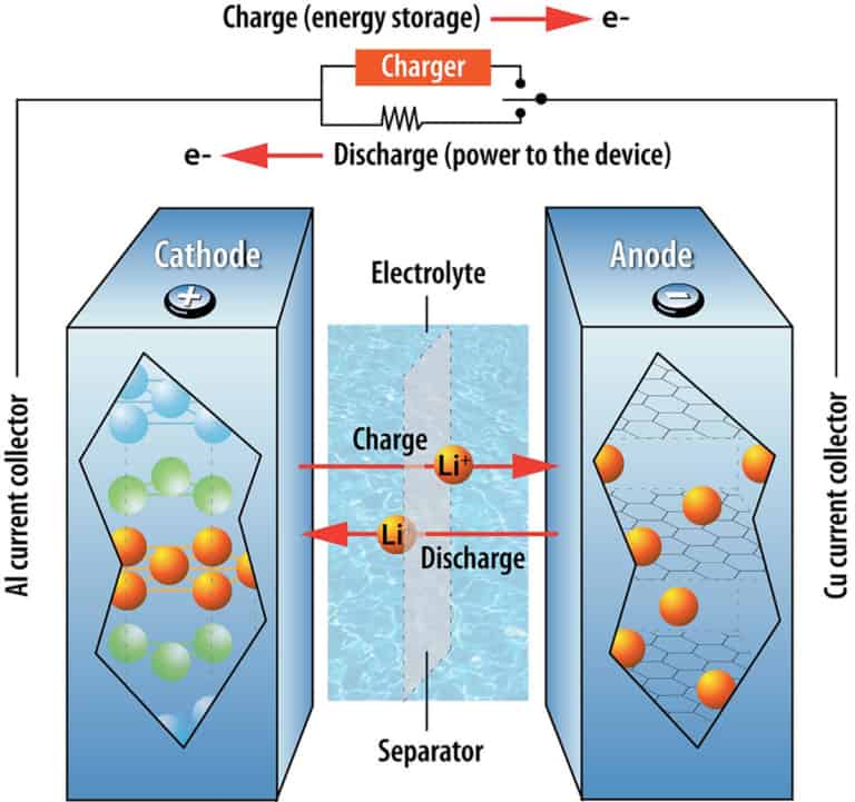 Application of electrochemical impedance spectroscopy in lithium-ion batteries – Physics World