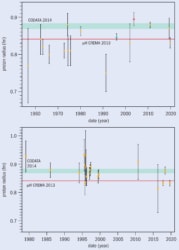 Solving the proton puzzle – Physics World