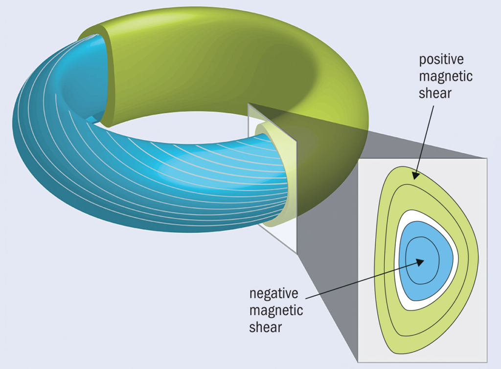 It’s topology, naturally – Physics World