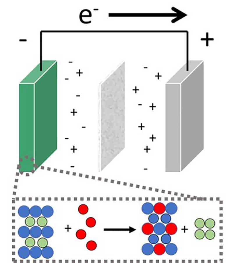 Electrochemistry-based and -coupled characterization of energy storage ...