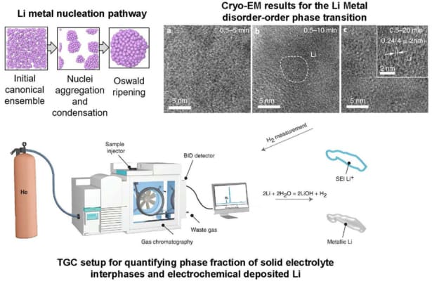 Electrochemistry and coupled chemo-mechanical phenomena in batteries ...