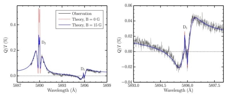 Solar polarization paradox resolved at last – Physics World