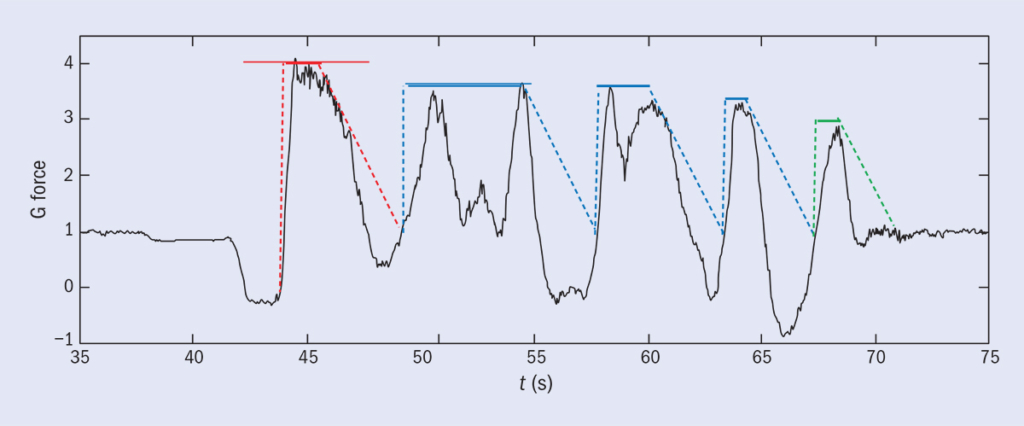 Twists, turns, thrills and spills: the physics of rollercoasters ...