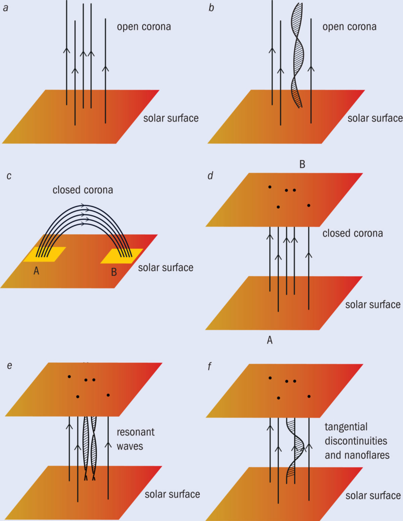 The enduring mystery of the solar corona – Physics World
