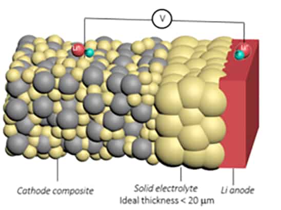 Design and manufacture of solid-state batteries towards low cost ...