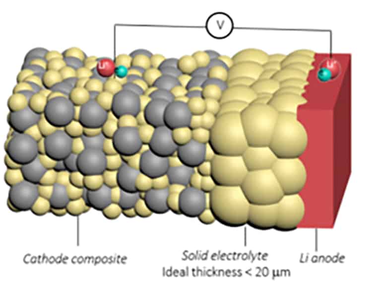 Design and manufacture of solid-state batteries towards low cost ...