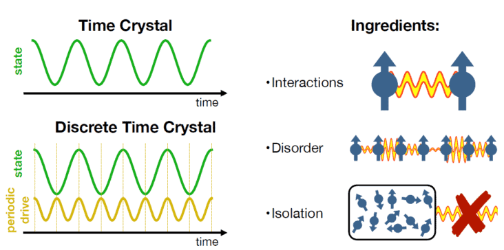 Quantum computer shows that time crystals are phases of matter ...