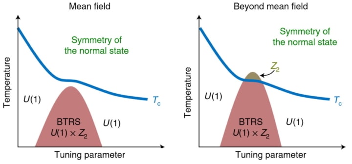 Superconductor reveals new state of matter involving pairs of Cooper ...