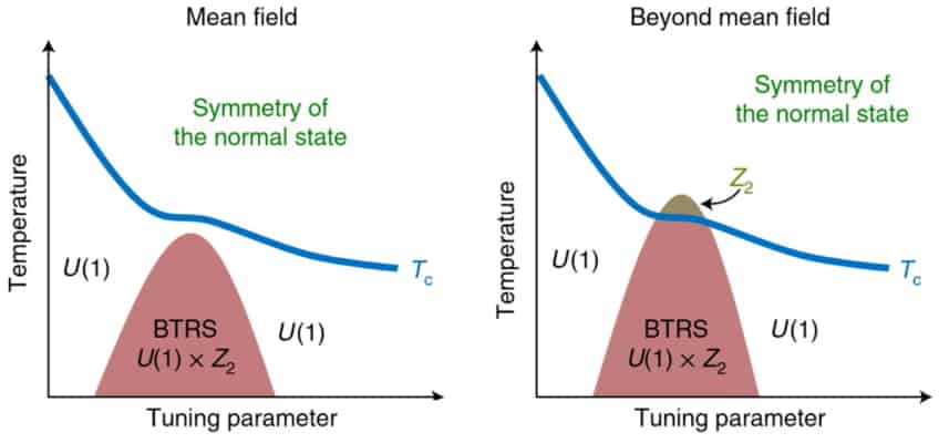 Superconductor reveals new state of matter involving pairs of Cooper ...