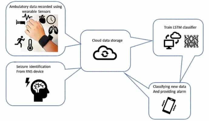 Wearable device provides advance warning of epileptic seizures – Physics World