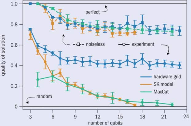 Conquering the challenge of quantum optimization – Physics World