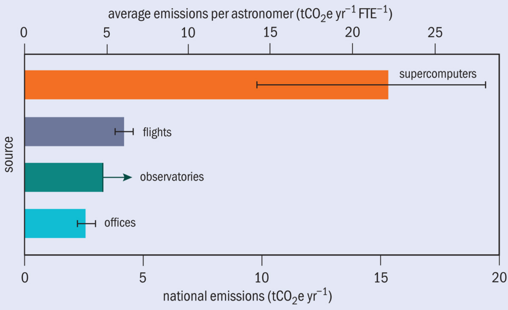 The huge carbon footprint of large-scale computing – Physics World